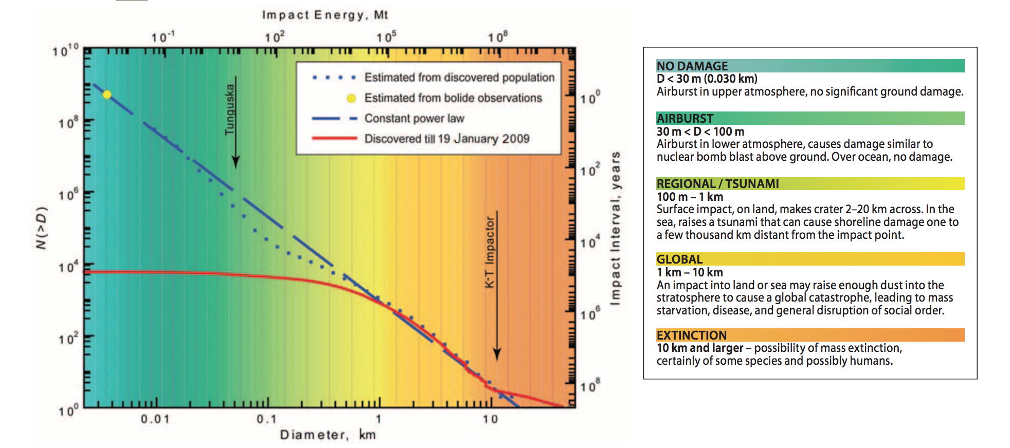 The Threat – Impact Earth
